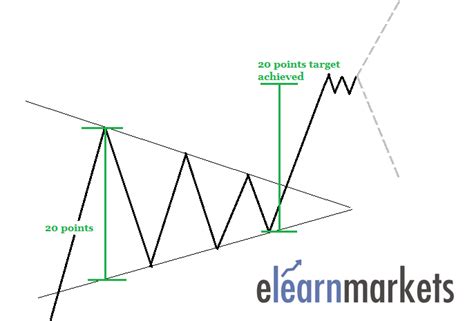 Identifying Trading Symmetrical Triangle Pattern