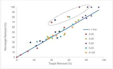 Comparing Targeted And Non Targeted High Resolution Mass Spectrometric Approaches For Assessing