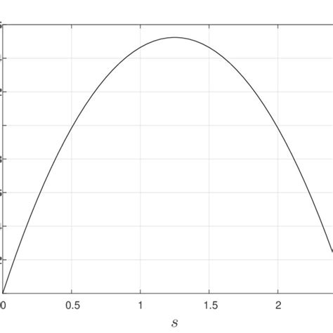 Steady State Flow Rate R S As A Function Of S In Example 4 Download Scientific Diagram
