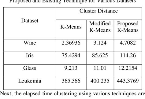 Table 2 From New Fast K Means Clustering Algorithm Using Modified Centroid Selection Method