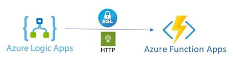 Call Azure Function App Using Aad Oauth Certificate Nuno Magalhaes