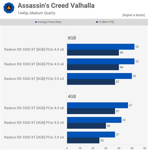 PCI Express Bandwidth Test PCIe Vs PCIe Gaming Performance Limited VRAM Memory