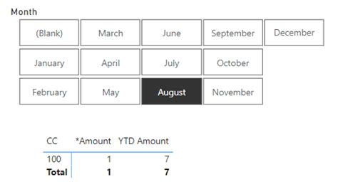 Solved Ytd Calculation Blank Values Microsoft Fabric Community