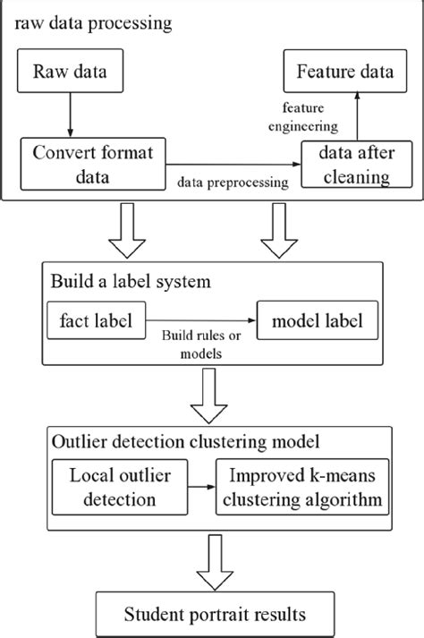 Student Portrait Construction Process Download Scientific Diagram