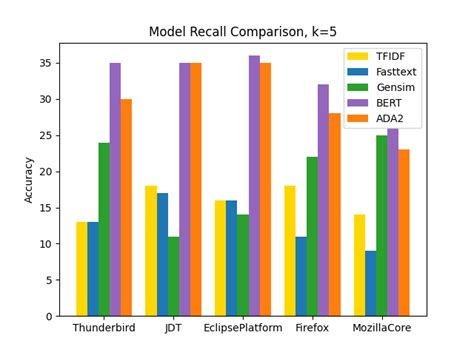 Recall Comparison For Each Bug Database Download Scientific Diagram