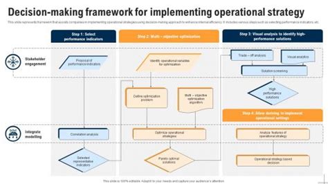 Decision Making Framework For Implementing Operational Strategy Ppt