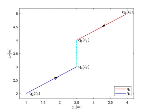 aggregation of two robots to the line formation in cartesian space