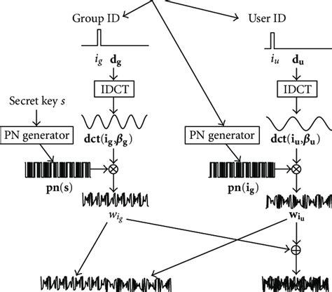 Procedure Of Generating The Proposed Spread Spectrum Sequence