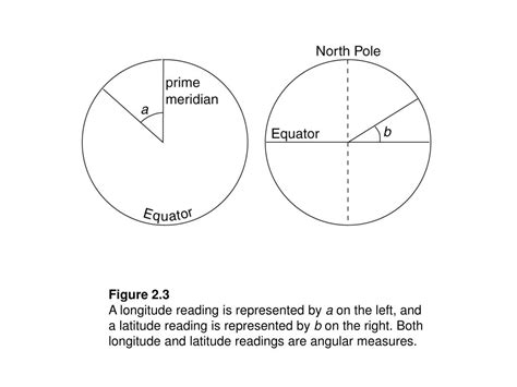 Ppt Chapter 2 Coordinate Systems 2 1 Geographic Coordinate System 2 1 1 Approximation Of The
