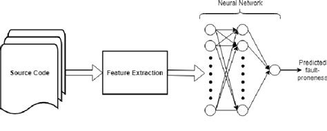 Figure 1 From Incorporating Fault Proneness Estimations Into Coverage Based Test Case
