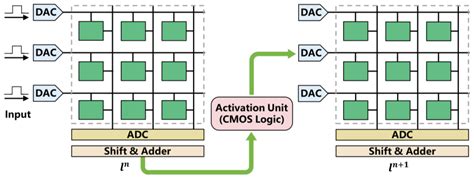 논문 리뷰 A Fully Hardware Implemented Accelerator Design In Reram Analog