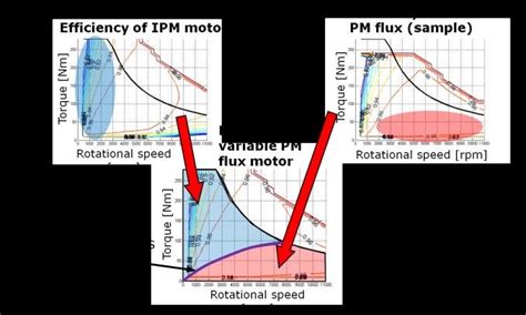 Variable Flux Concept Illustration From Fig 2 It Can Be Seen That The