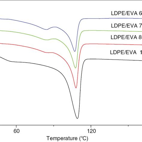The DSC Curves Of LDPE EVA CB Composites Download Scientific Diagram