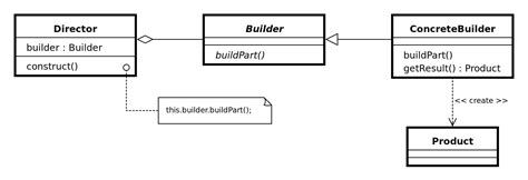 生成器模式 Builder Pattern Csdn博客