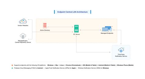 Desktop Central Architecture Lan And Wan Networks Manageengine Desktop Central Architecture Lan And Wan Networks Manageengine
