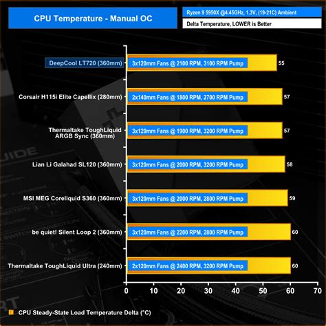 Deepcool Lt Aio Cpu Cooler Review Kitguru Part