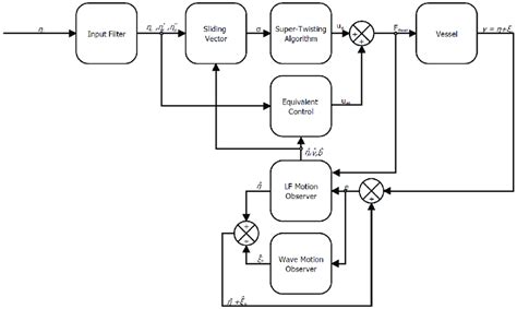 Block Diagram For The Hosm Output Feedback Controller Download