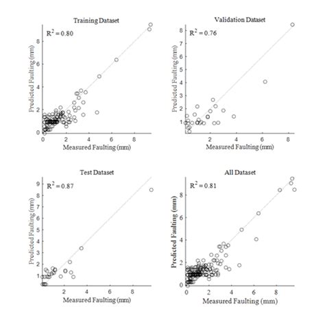 Artificial Neural Network Based Investigation Of Factors Impacting Faulting In Rigid Pavements