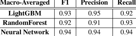 Results Of Classification Models Download Scientific Diagram