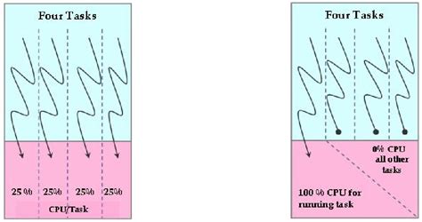 Figure 2 From Opleiding Informatica Is The Linux Completely Fair