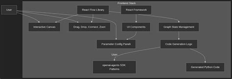 Creating Dynamic Mcp Component Diagrams Architecture To Interactive Visualization Guide