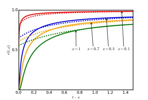 the matching between the two asymptotic expansions for the fractional