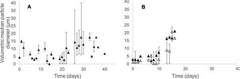 Development Of The Median Particle Diameter In Exps 3 A And 4 B Download Scientific