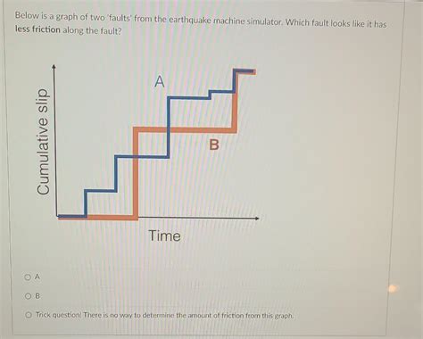 Solved Below Is A Graph Of Two Faults From The Earthquake