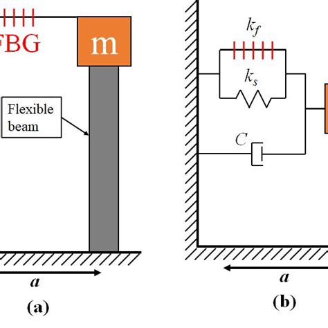 A Schematic Structure Of A One Dimensional Second Order System And