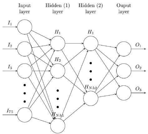 Schematic Diagram For The Feedforward Ann Download Scientific Diagram