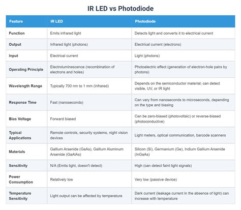 Ir Led Vs Photodiode
