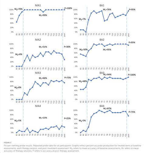 Figure 1 From French Phonological Component Analysis And Aphasia Recovery A Bilingual