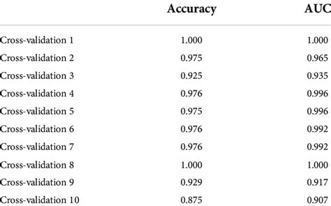 The 10 Fold Cross Validation Results Download Scientific Diagram
