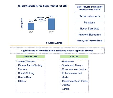 Wearable Inertial Sensor Market Report Trends Forecast And
