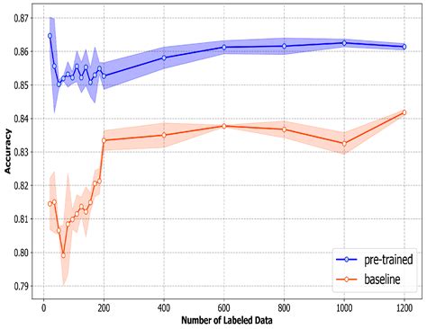 Audio Based Emotion Recognition Using Self Supervised Learning On An