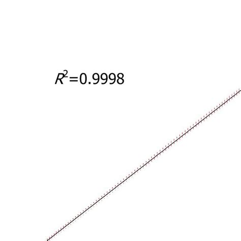 Analysis Result On Correlation Between Original Signal And Output