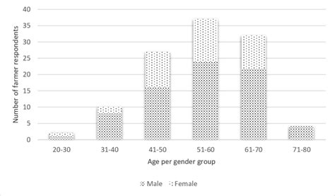 Age Sex Demography Of Garlic Farmers In Luzon Based On The Survey Download Scientific Diagram