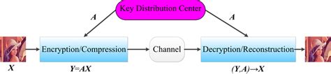 The Schematic Diagram Of Existing Cs Based Symmetric Cryptosystems Download Scientific Diagram