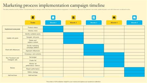 Comprehensive Guide For Sales And Advertising Processes Marketing Process Implementation