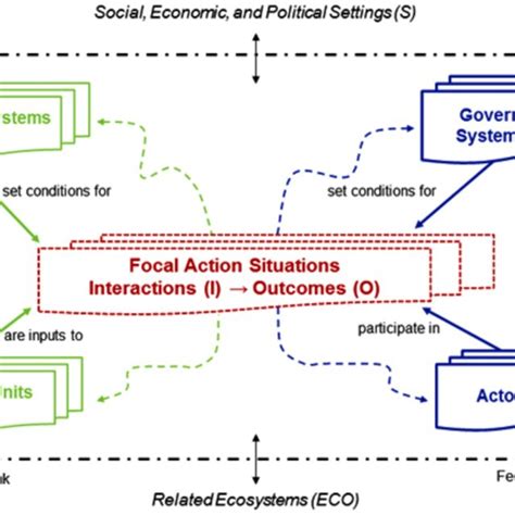 Socio Ecological Systems Ses Framework Mcginnis And Ostrom 2014 The