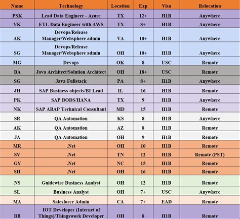 Azure Architect Java Devopsengineer Gcp Sapconsultant