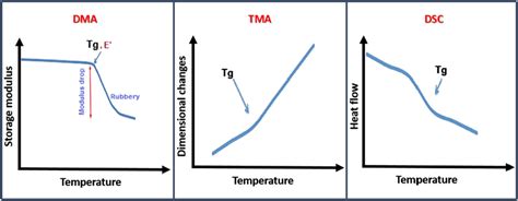 Comparison Of Tg Obtained From DMA TMA And DSC Download Scientific Diagram