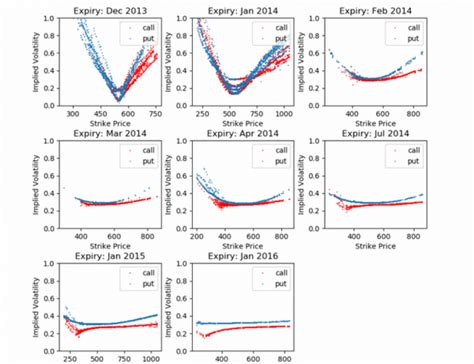 Fast Implied Volatility Using Python S Pandas Library And Chebyshev Interpolation NAG