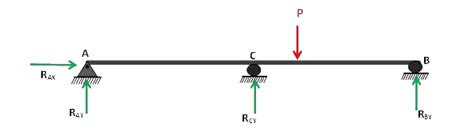 Analyzing Indeterminate Structures Equilibrium And Redundancy Of A Structure