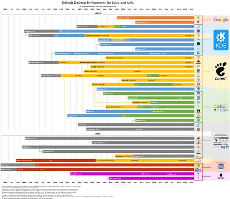 How Linux Distributions Choice Of Their Default Desktop Environment Has Changed Over Time R Linux