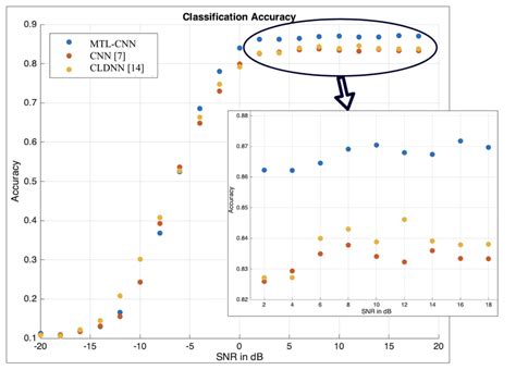 Classification Accuracy Vs Snr The Overall Performance Is Increased Download Scientific