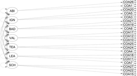 Graphical Representation Of Model 6c The Model Featured Seven Latent Download Scientific
