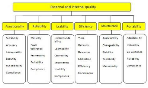The 6 Parts Of Iso 9126 Download Scientific Diagram