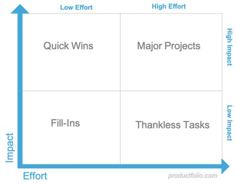 Action Priority Matrix Productfolio