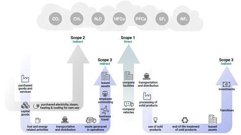 Understanding Emission Scope Jargon Eco Shaper GHG